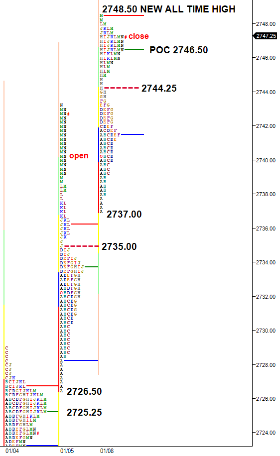 Double Distribution At New All Time High SP 500 E mini Futures Market Double Distribution At New All Time High SP 500 E mini Futures Market