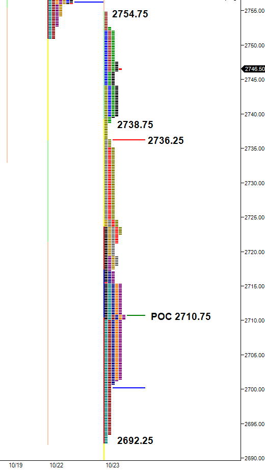 Double Distribution SP 500 E mini Futures Market Profile Review And Double Distribution SP 500 E mini Futures Market Profile Review And