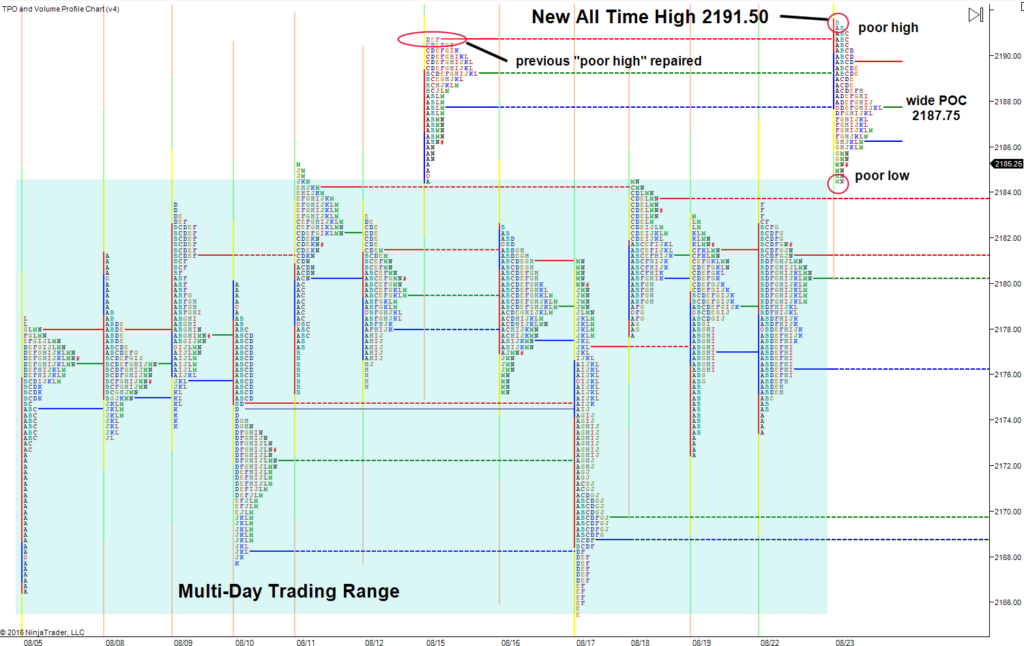 Another S&P 500 emini All Time High and Another "Poor" High | SP 500 E ...