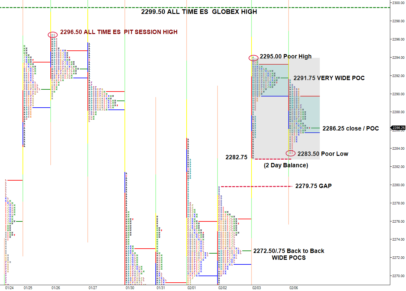 ES - Poor High and Poor Low at Two Day Balance | SP 500 E-mini Futures ...