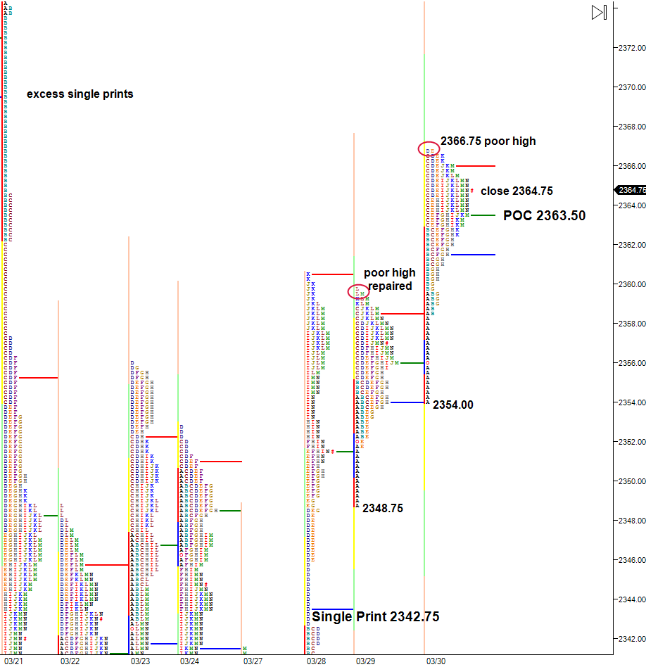 Low Volume Breakout of Balance | SP 500 E-mini Futures Market Profile ...