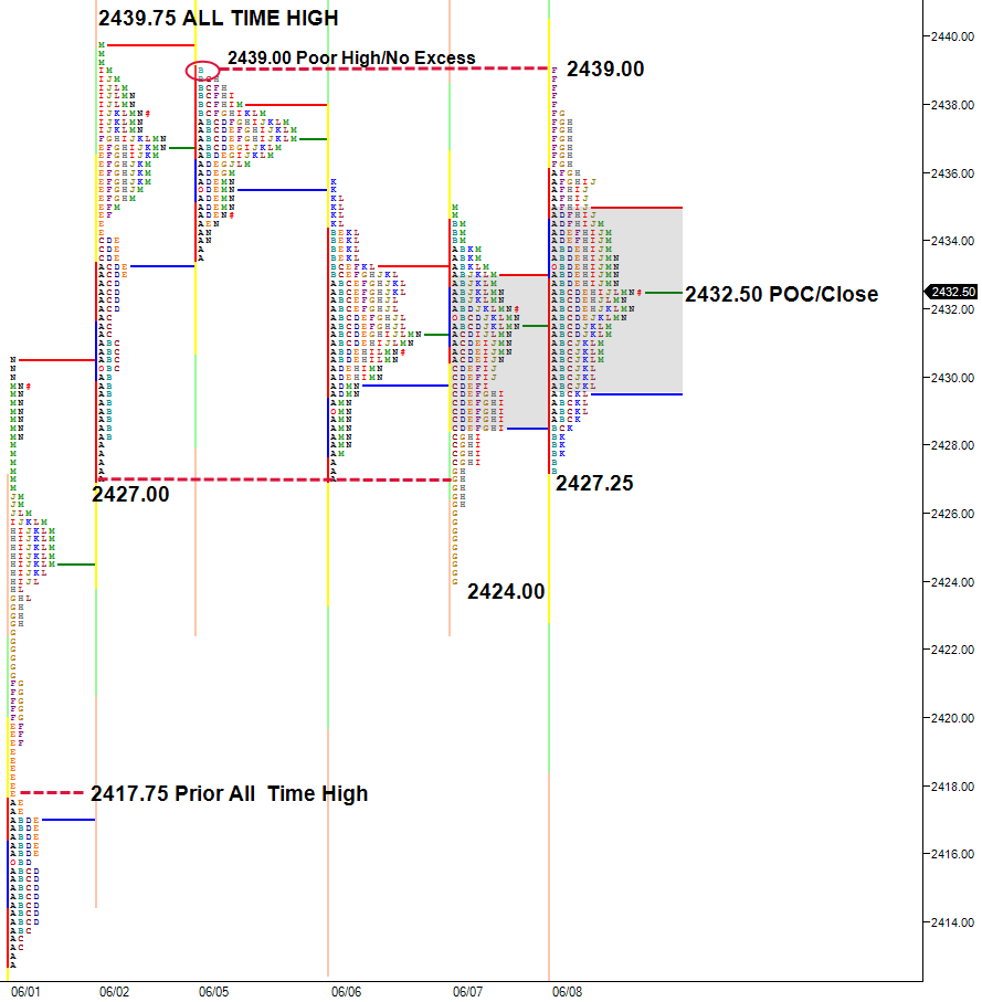 ES Market Profile Chart - No Excess at All Time High | SP 500 E-mini ...